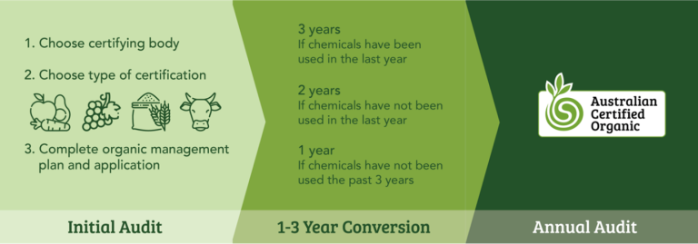 How to Become Certified Organic - Australian Organic